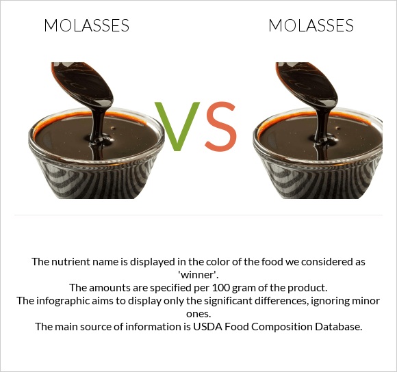 Molasses vs. Molasses — In-Depth Nutrition Comparison