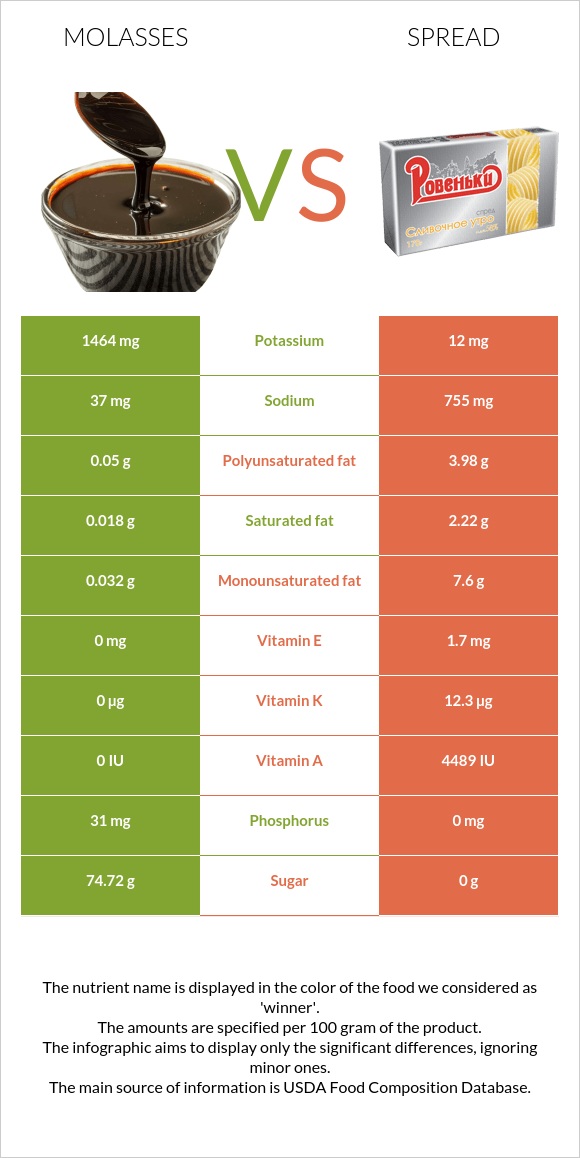 Molasses vs. Spread — In-Depth Nutrition Comparison