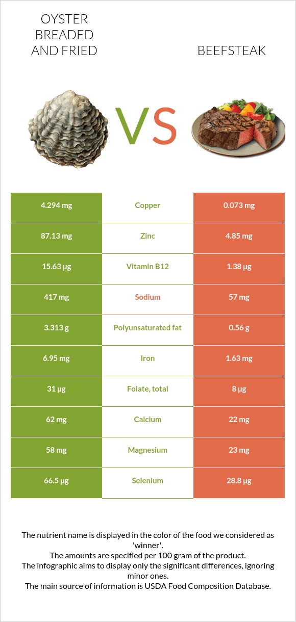 Oyster breaded and fried vs. Beefsteak — In-Depth Nutrition Comparison