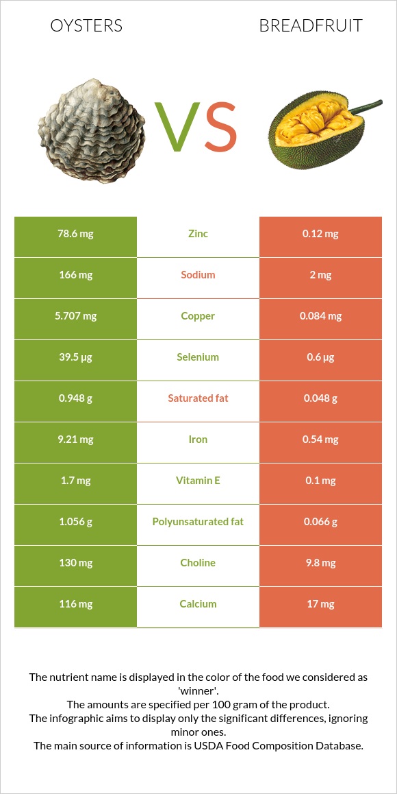 Oysters vs. Breadfruit — In-Depth Nutrition Comparison