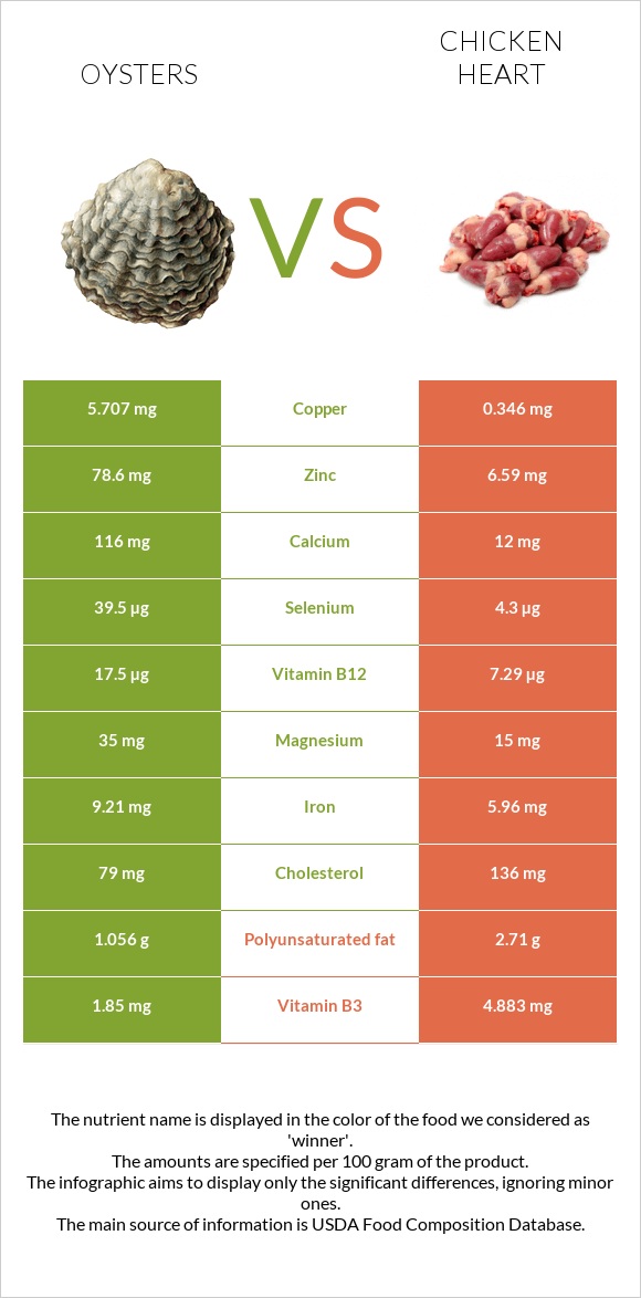 Oysters vs. Chicken hearts — In-Depth Nutrition Comparison