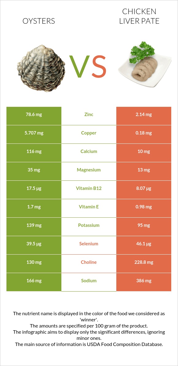 Oysters vs. Chicken liver pate — In-Depth Nutrition Comparison