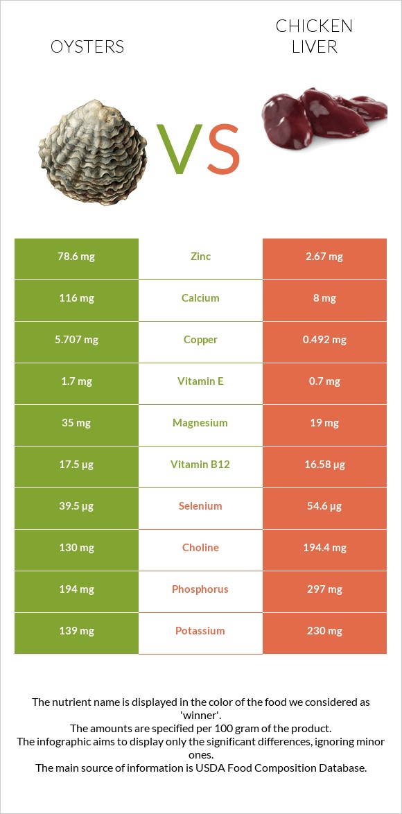 Oysters vs. Chicken liver — In-Depth Nutrition Comparison