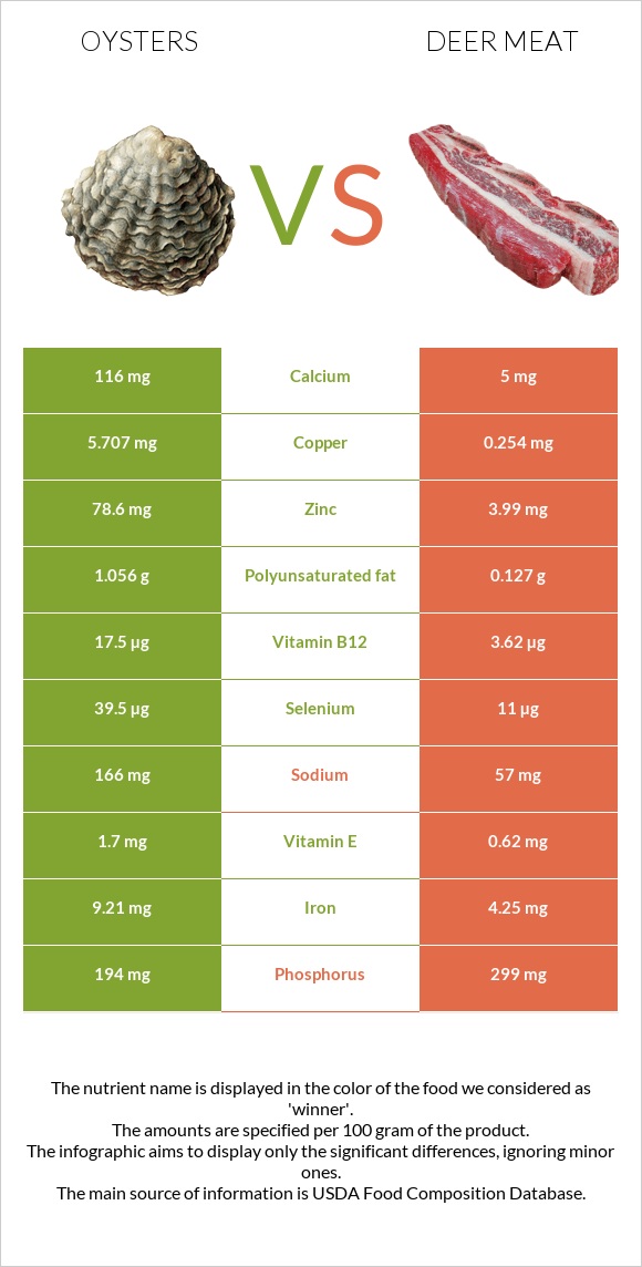 Oysters vs. Deer meat — In-Depth Nutrition Comparison