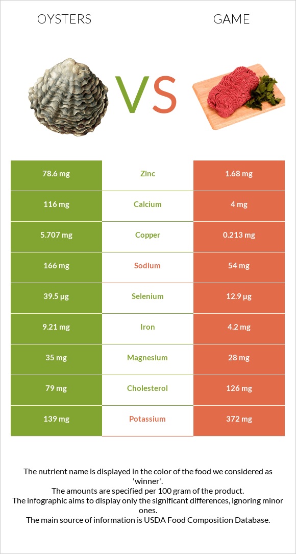 Oysters vs. Game — In-Depth Nutrition Comparison