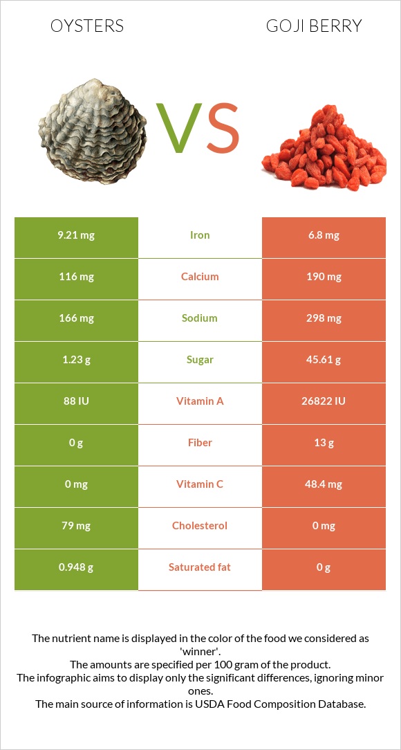 Oysters vs. Goji berry — In-Depth Nutrition Comparison