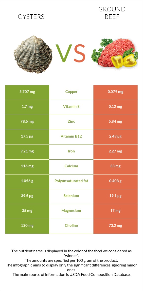 Oysters vs. Ground beef — In-Depth Nutrition Comparison