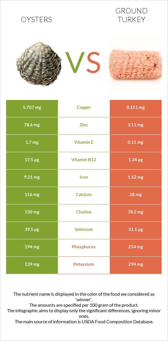 Oysters vs. Ground turkey — In-Depth Nutrition Comparison