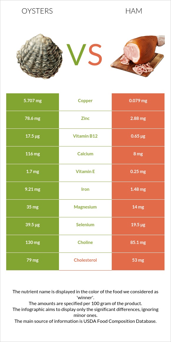 Oysters vs. Ham — In-Depth Nutrition Comparison