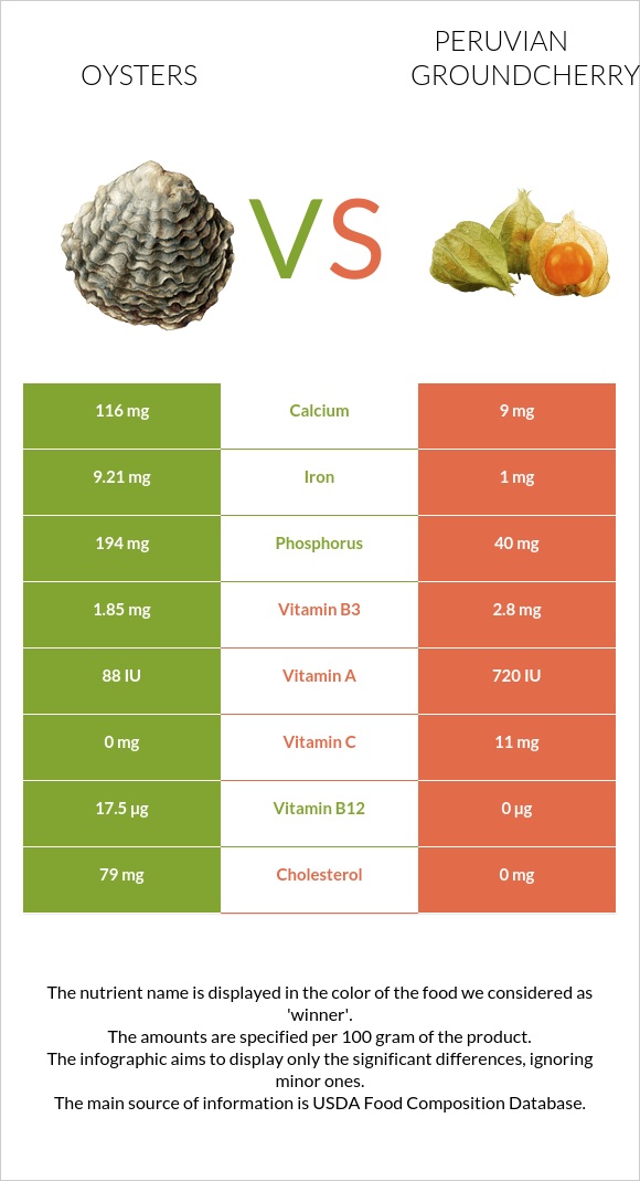 Oysters vs. Peruvian groundcherry — In-Depth Nutrition Comparison