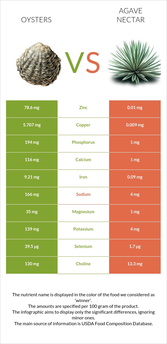 Oysters vs. Agave nectar — In-Depth Nutrition Comparison