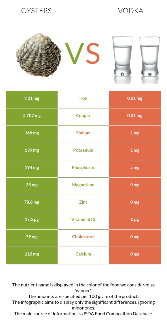 Oysters vs. Vodka — In-Depth Nutrition Comparison