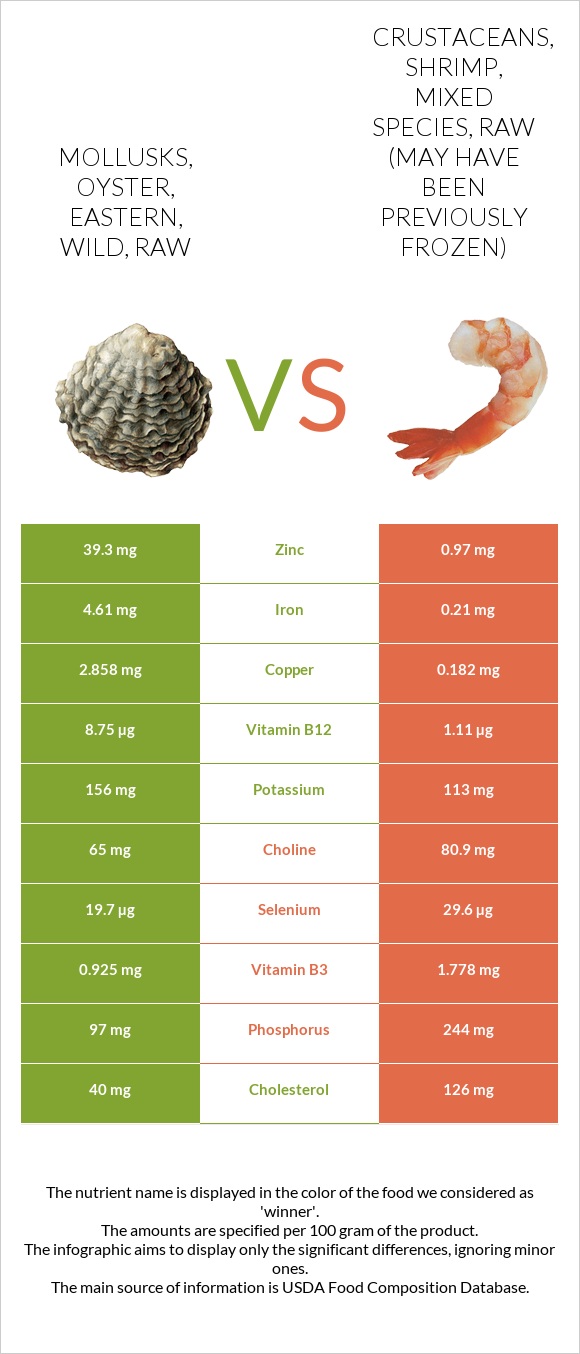 Mollusks, oyster, eastern, wild, raw vs. Crustaceans, shrimp, mixed ...