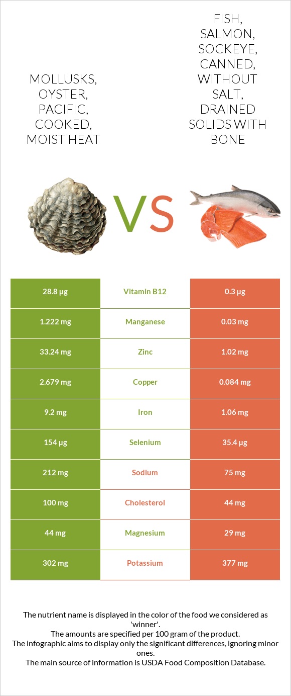 Mollusks, oyster, Pacific, cooked, moist heat vs. Fish, salmon, sockeye ...