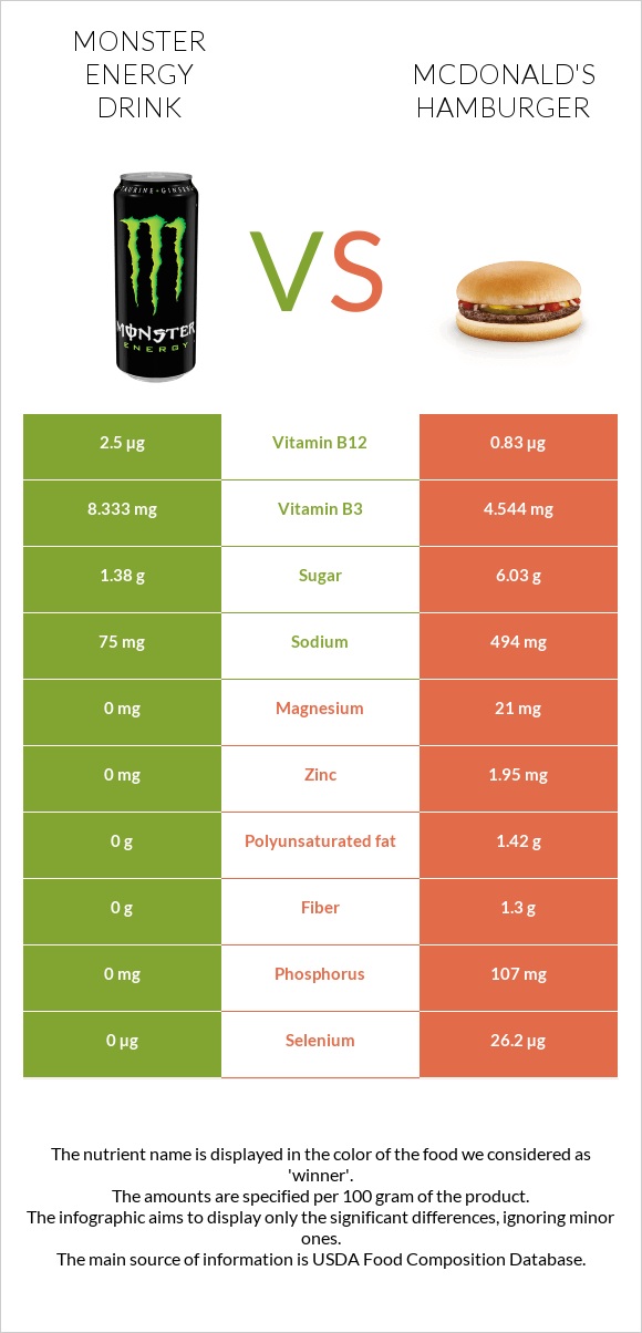 Monster energy drink vs. McDonald's hamburger — In-Depth Nutrition ...