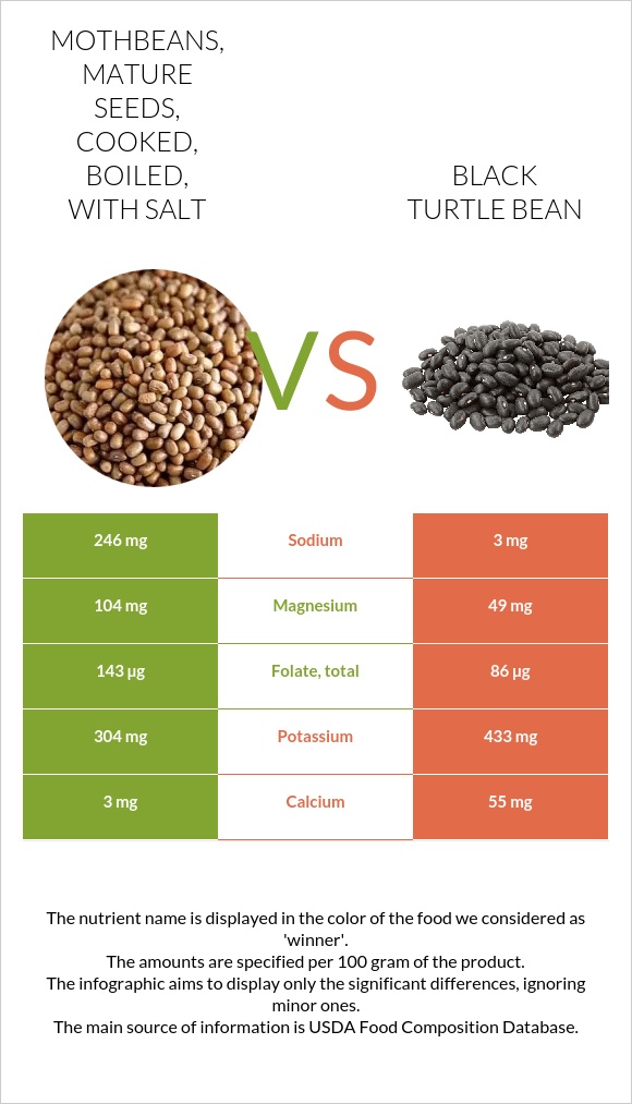 Mothbeans, mature seeds, cooked, boiled, with salt vs. Black turtle ...