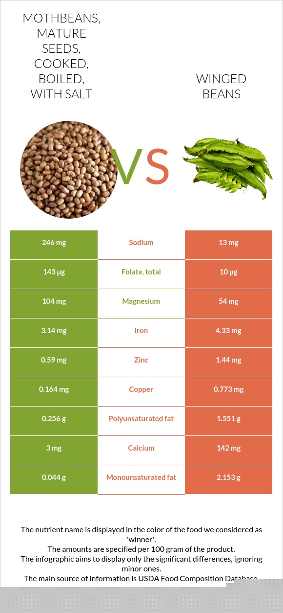 Mothbeans, mature seeds, cooked, boiled, with salt vs. Winged beans ...