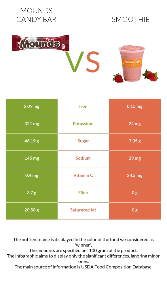 Mounds candy bar vs. Smoothie — In-Depth Nutrition Comparison