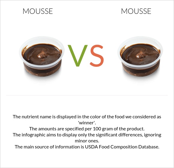 Mousse vs. Mousse — In-Depth Nutrition Comparison