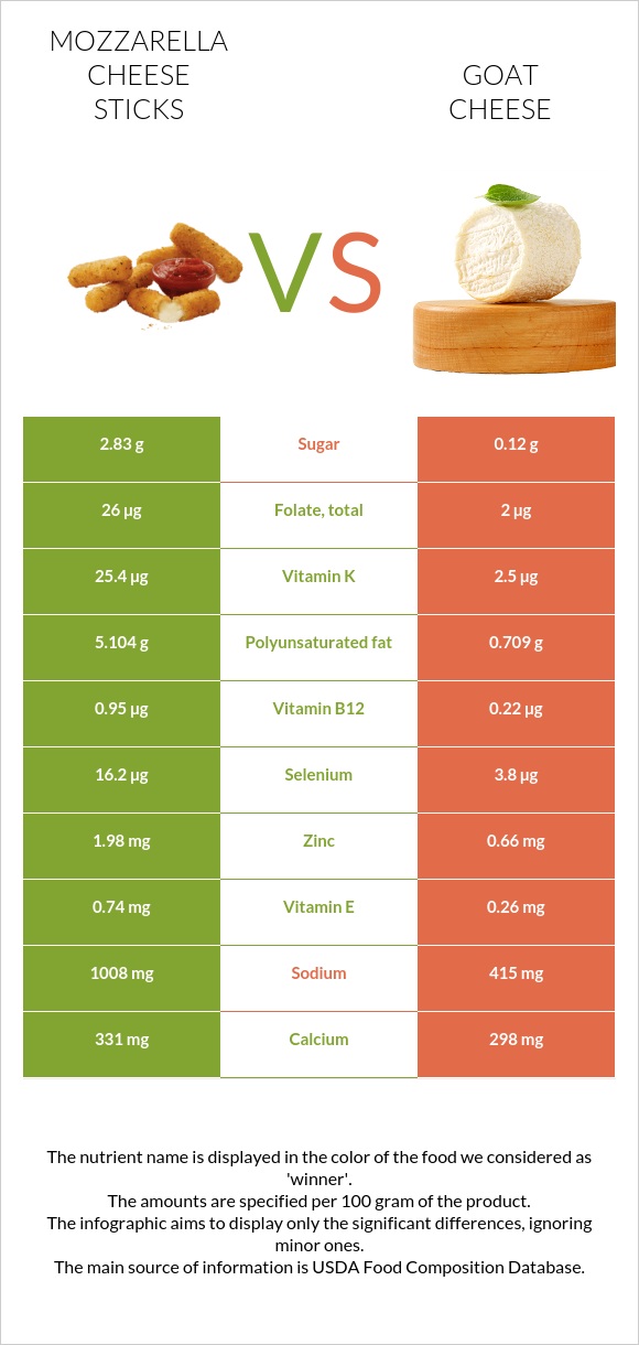 Mozzarella cheese sticks vs. Goat cheese — In-Depth Nutrition Comparison
