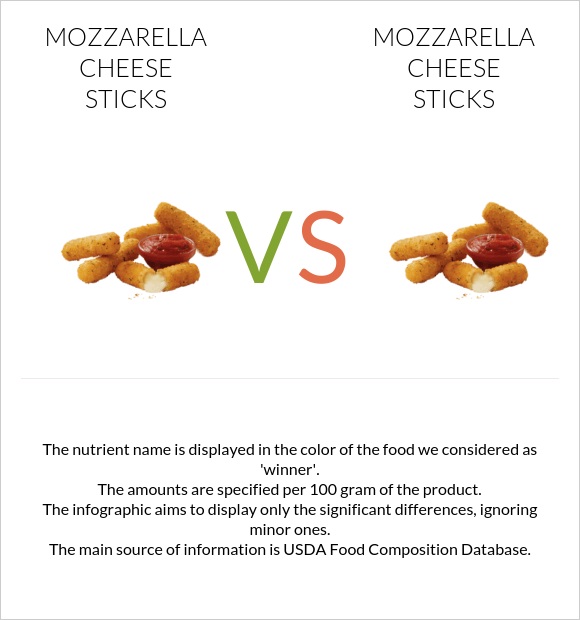 Mozzarella cheese sticks vs. Mozzarella cheese sticks — In-Depth ...