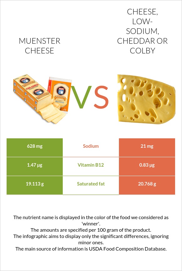 Muenster cheese vs. Cheese, low-sodium, cheddar or colby — In-Depth ...