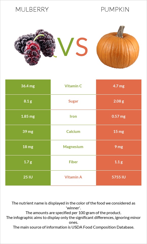 Mulberry vs. Pumpkin — In-Depth Nutrition Comparison