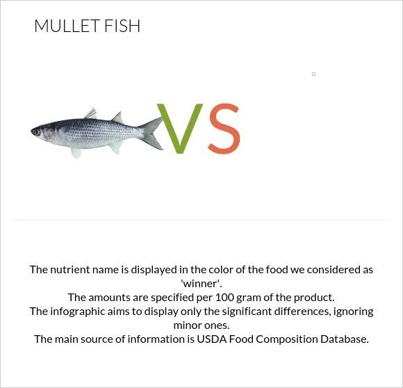 Mullet fish vs. — In-Depth Nutrition Comparison