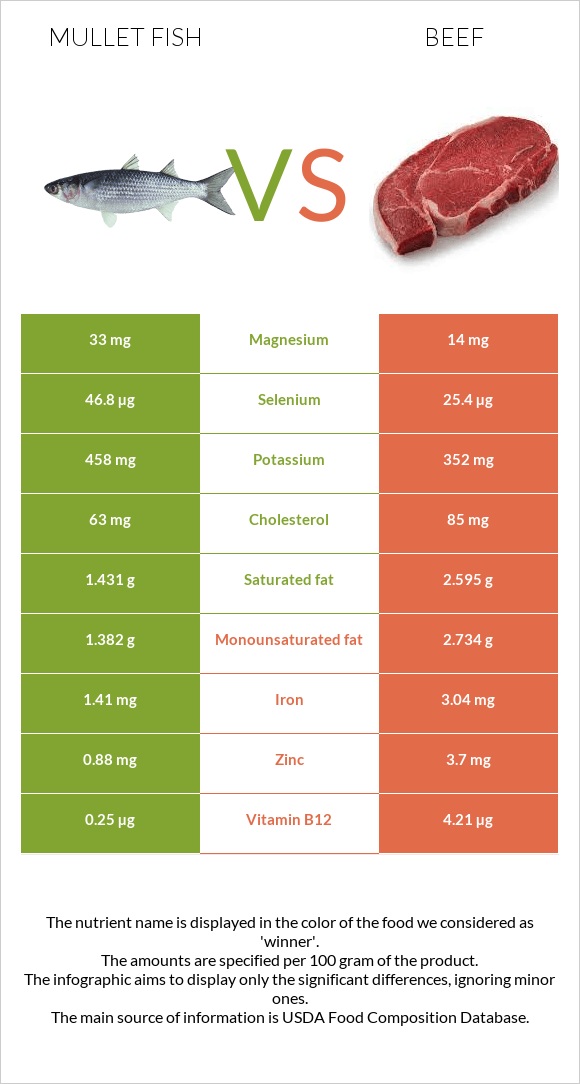 Mullet fish vs. Beef — In-Depth Nutrition Comparison