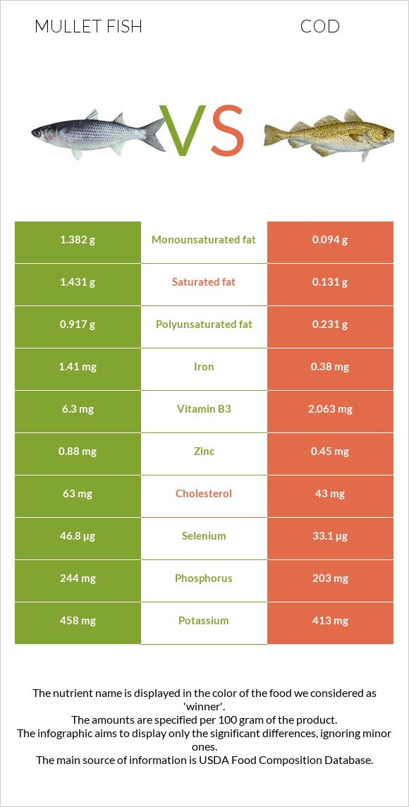 Mullet fish vs. Cod — In-Depth Nutrition Comparison