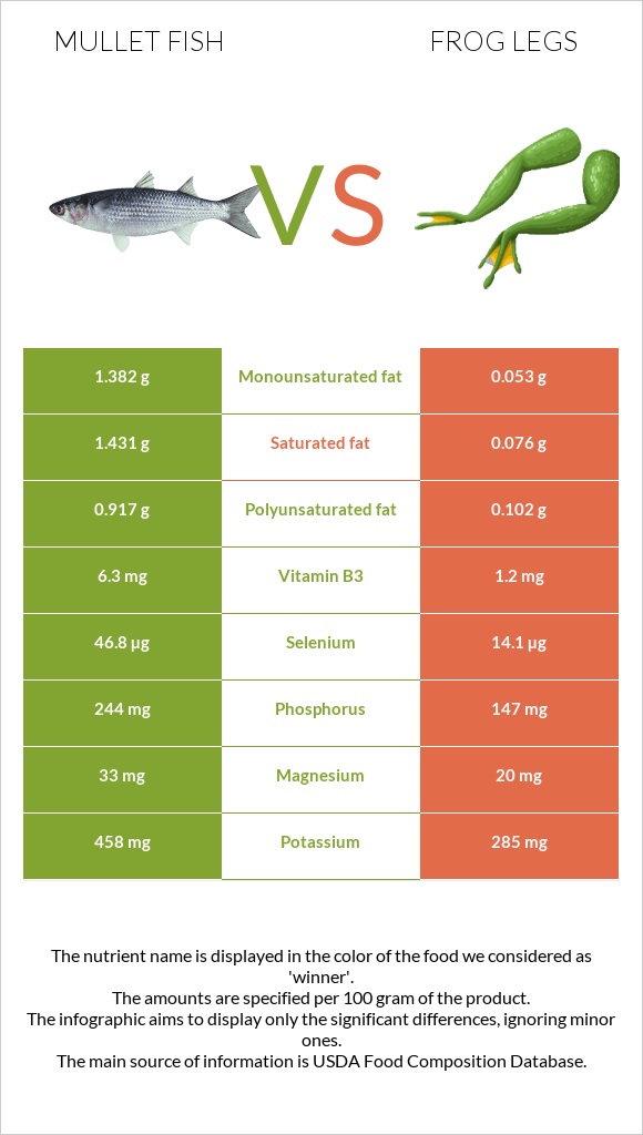 Mullet fish vs. Frog legs — In-Depth Nutrition Comparison