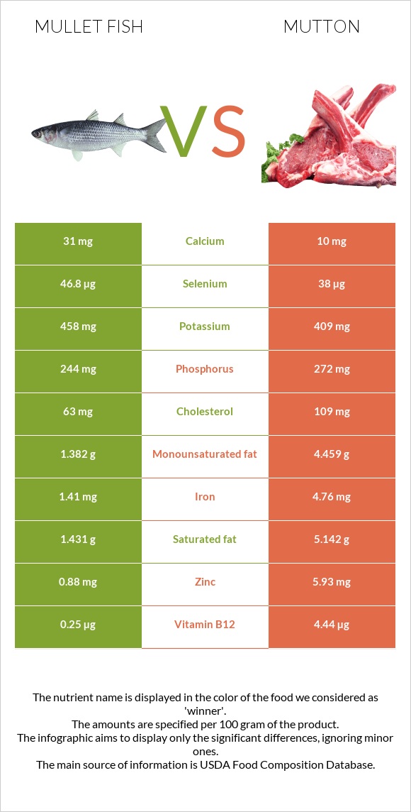 Mullet fish vs. Mutton — In-Depth Nutrition Comparison