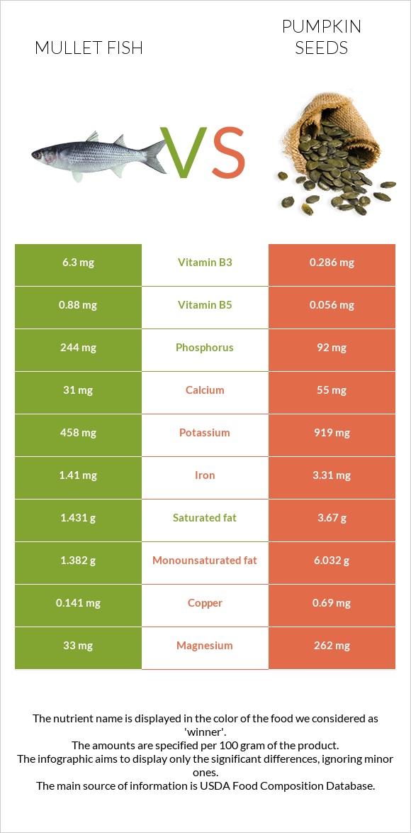 Mullet fish vs. Pumpkin seeds — In-Depth Nutrition Comparison