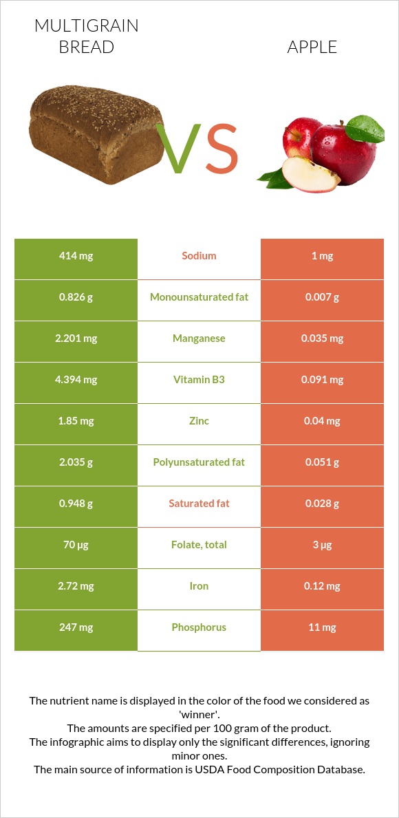 Multigrain bread vs. Apple — In-Depth Nutrition Comparison