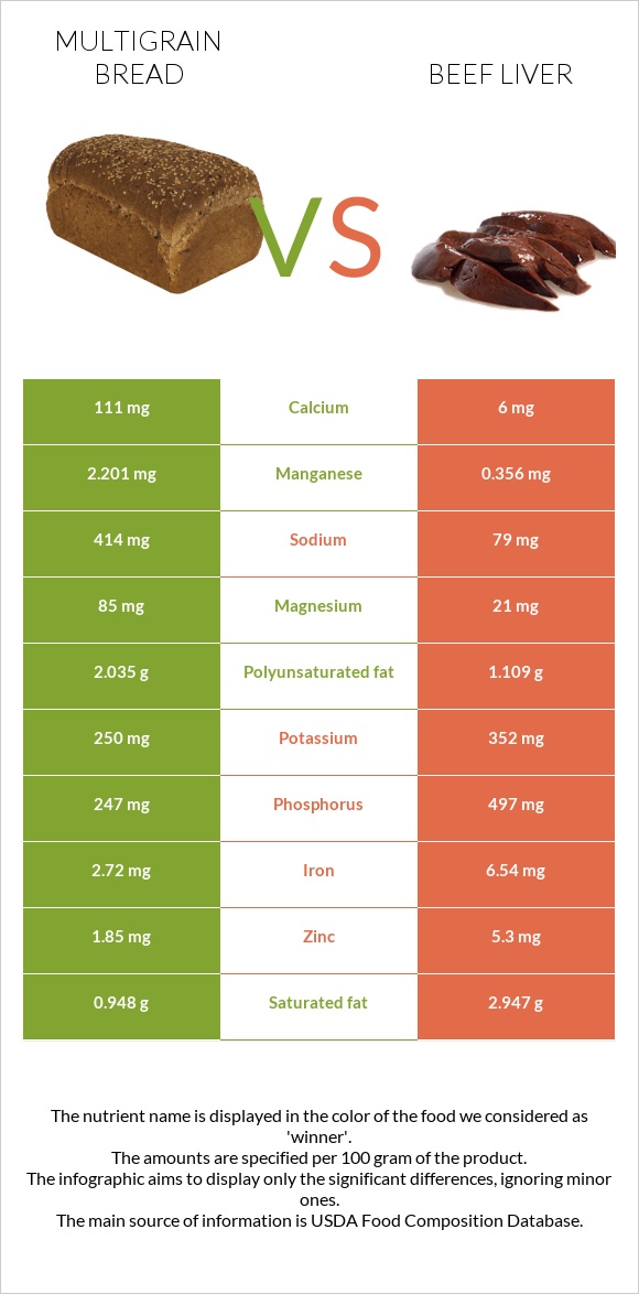 Multigrain bread vs. Beef Liver — In-Depth Nutrition Comparison