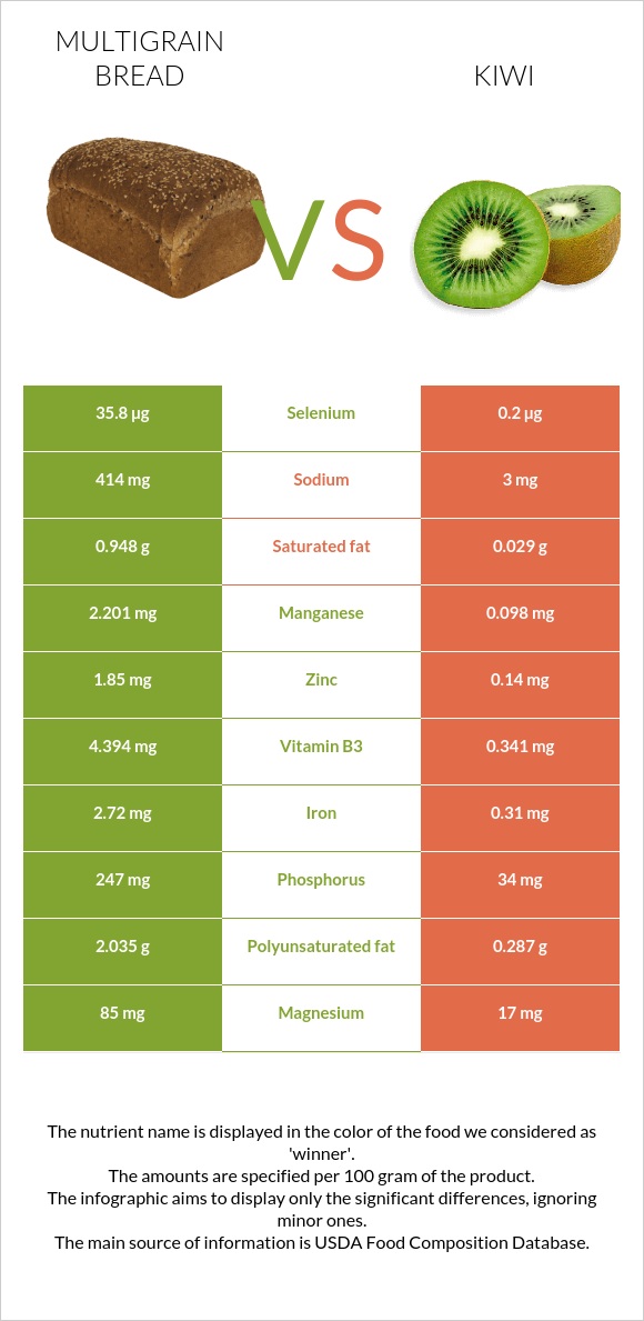 Multigrain bread vs. Kiwi — In-Depth Nutrition Comparison