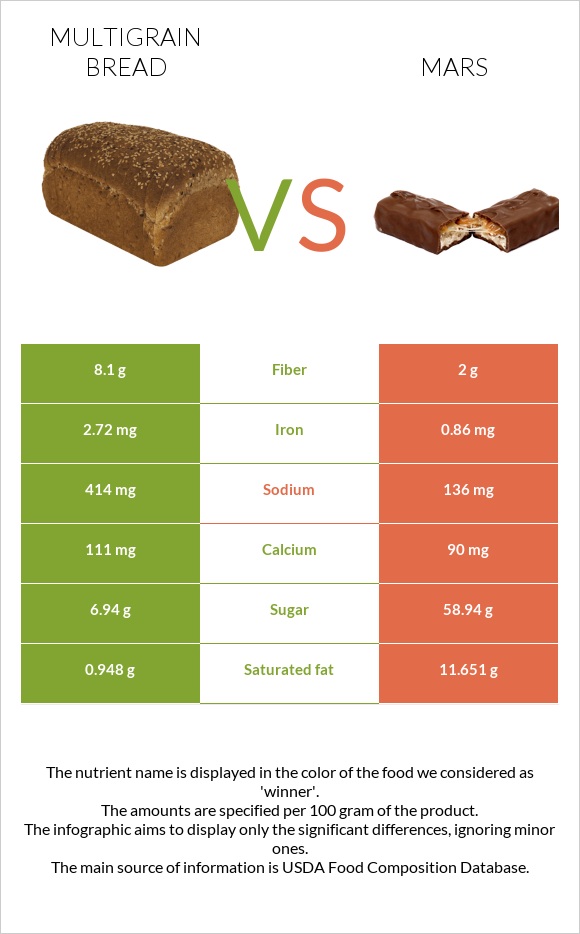Multigrain bread vs. Mars — In-Depth Nutrition Comparison