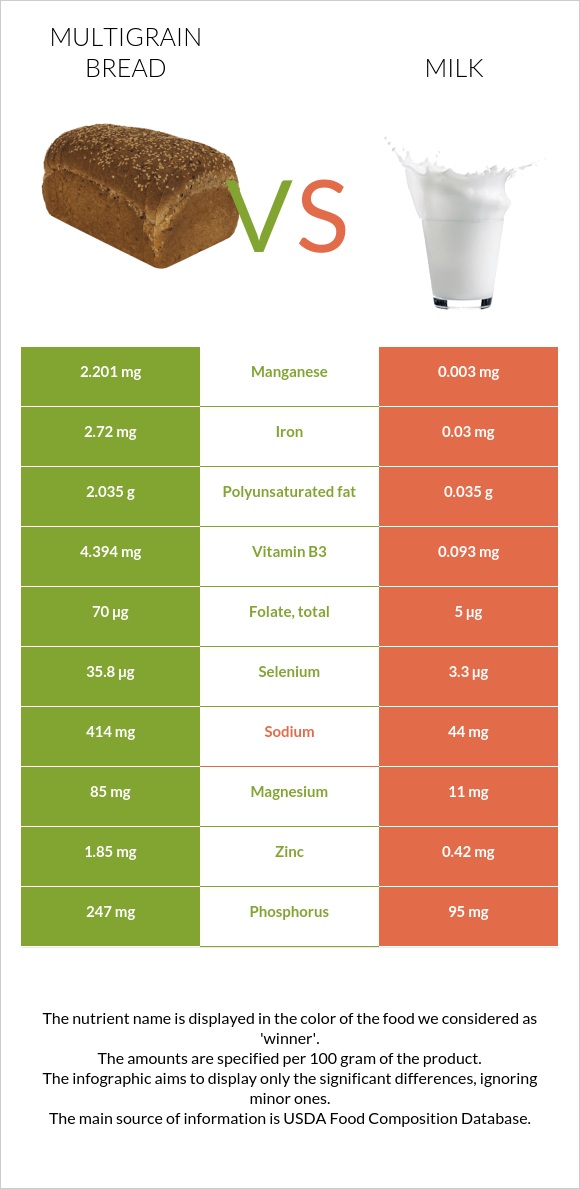 Multigrain bread vs. Milk — In-Depth Nutrition Comparison
