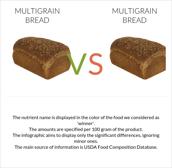 Multigrain bread vs. Multigrain bread — In-Depth Nutrition Comparison