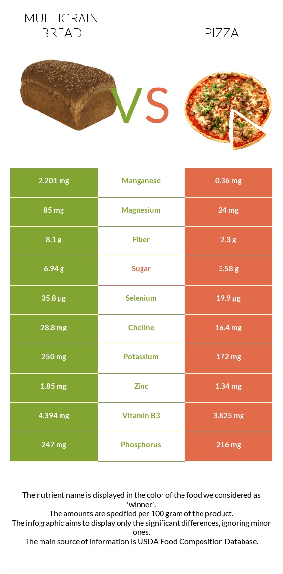 Multigrain bread vs. Pizza — In-Depth Nutrition Comparison