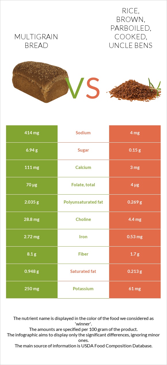 Multigrain bread vs. Rice, brown, parboiled, cooked, UNCLE BENS — In ...