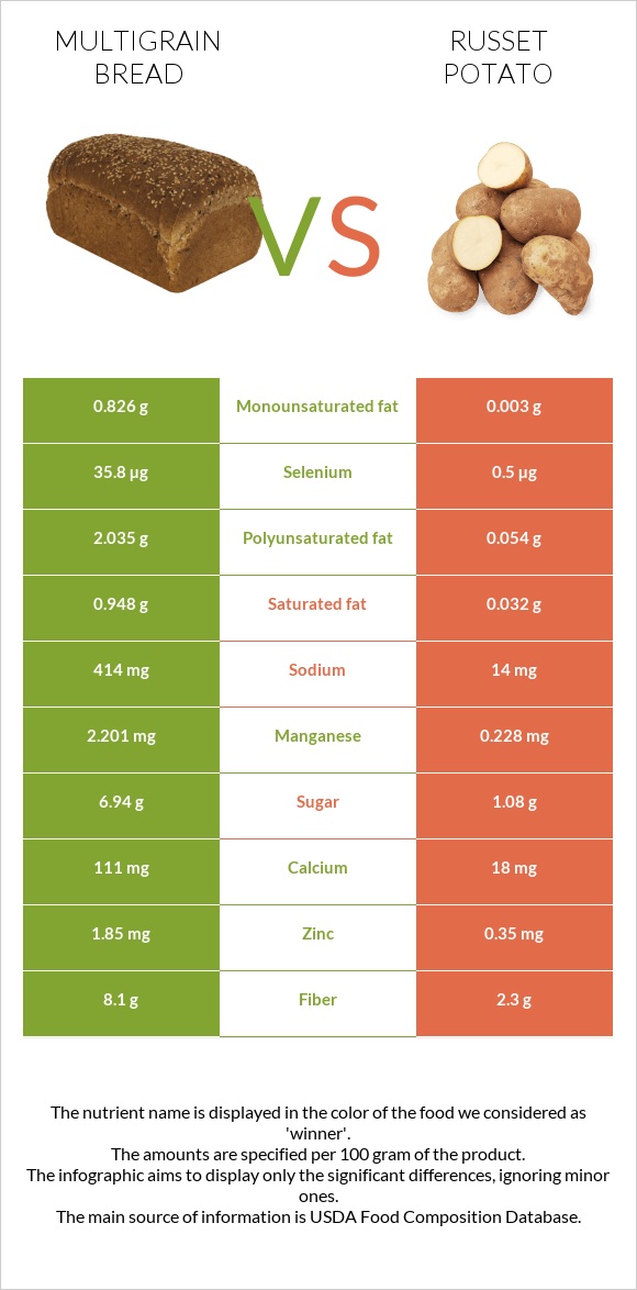 Multigrain bread vs. Russet potato — In-Depth Nutrition Comparison