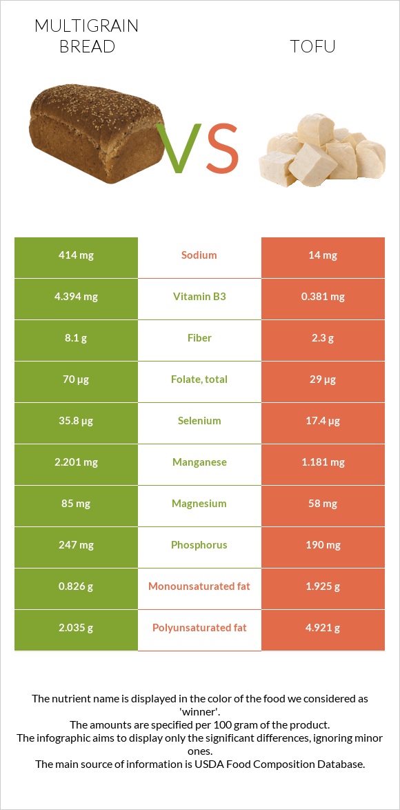 Multigrain bread vs. Tofu — In-Depth Nutrition Comparison