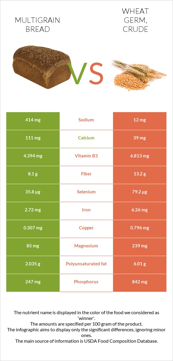 Multigrain bread vs. Wheat germ, crude — In-Depth Nutrition Comparison
