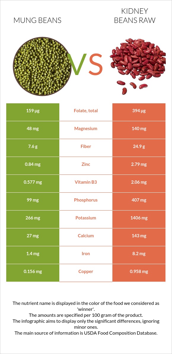 Mung beans vs. Kidney beans raw — In-Depth Nutrition Comparison