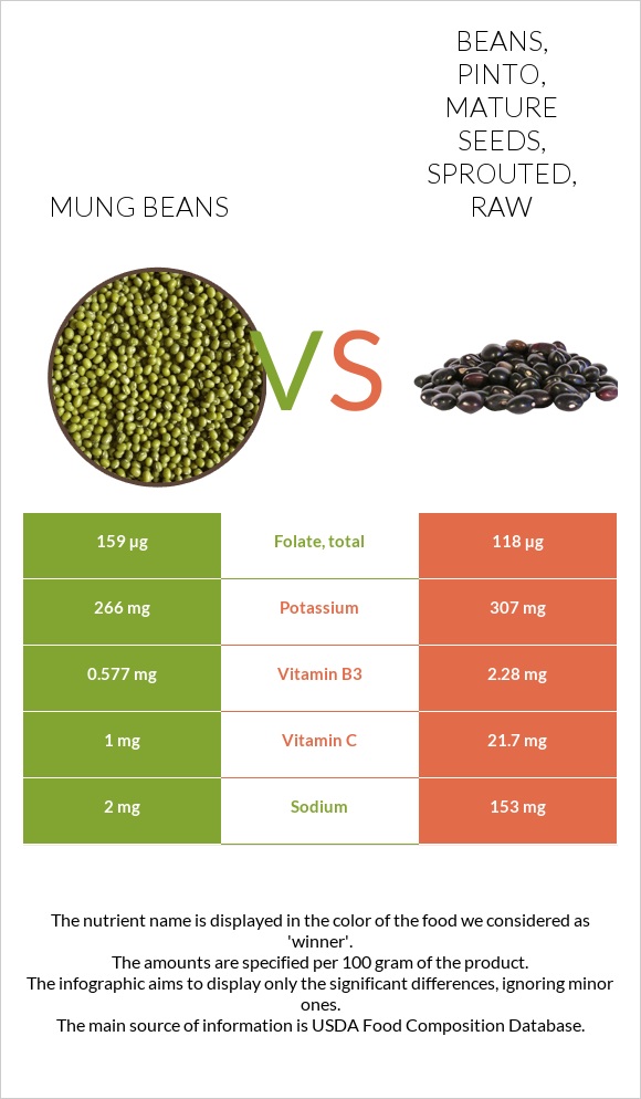 Mung beans vs. Beans, pinto, mature seeds, sprouted, raw — In-Depth ...