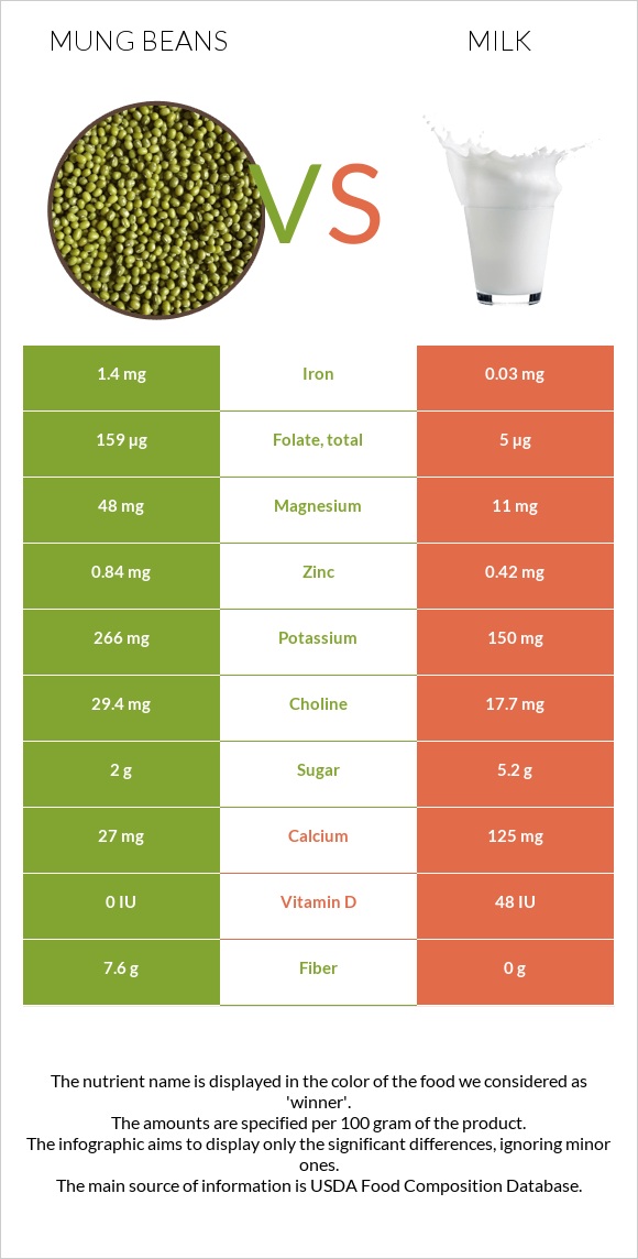 Mung beans vs. Milk — In-Depth Nutrition Comparison