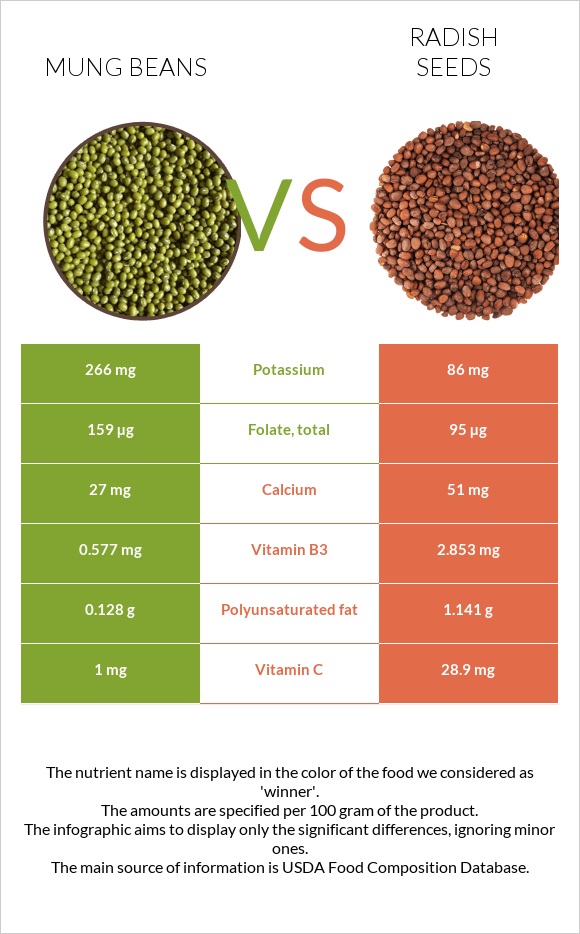 Mung beans vs. Radish seeds — In-Depth Nutrition Comparison
