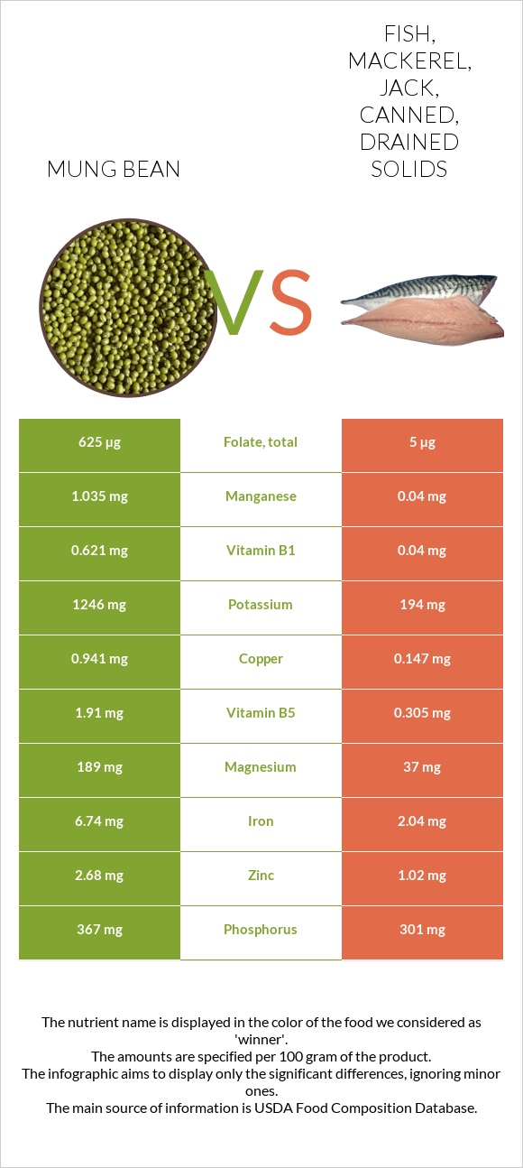 Mung bean vs. Fish, mackerel, jack, canned, drained solids — In-Depth ...