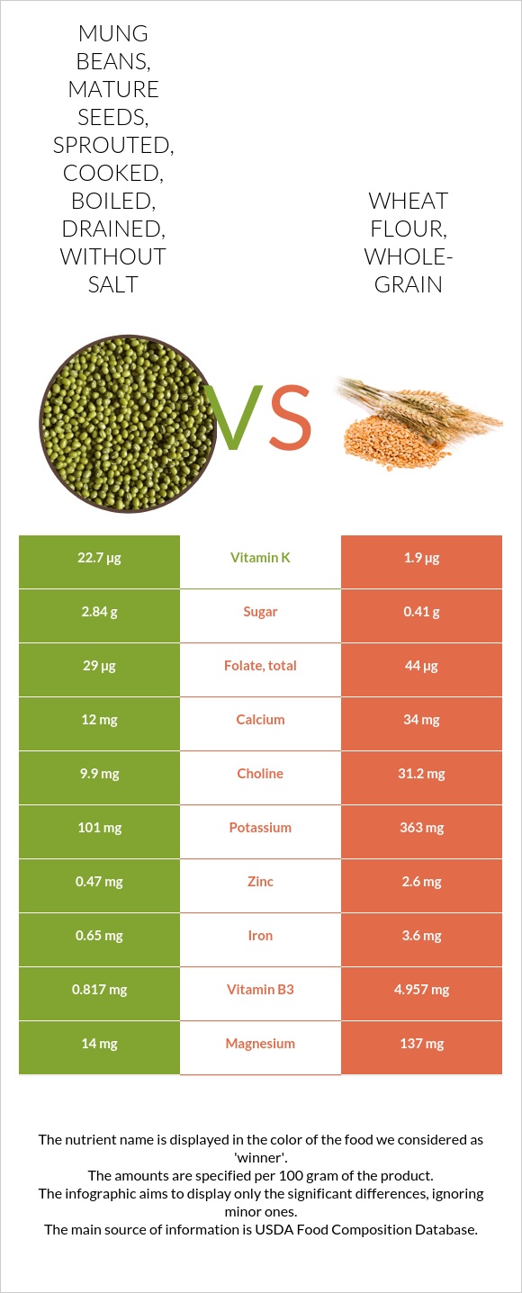 Mung beans, mature seeds, sprouted, cooked, boiled, drained, without ...